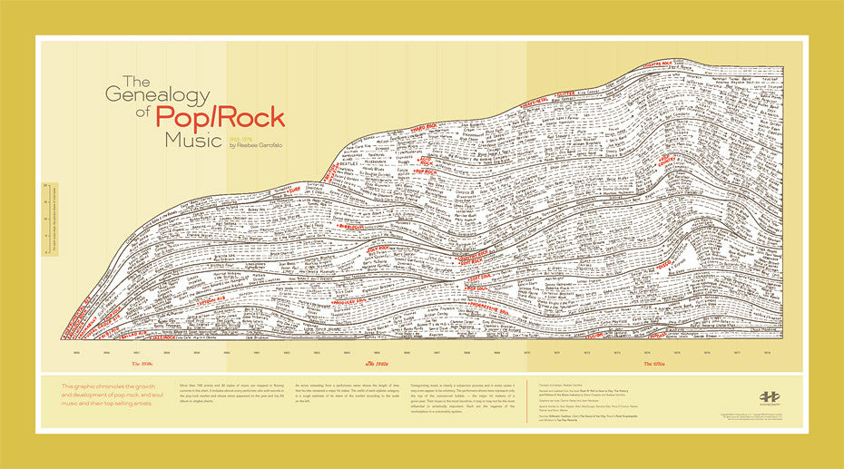 Genealogy of Pop/Rock Music – HistoryShots InfoArt