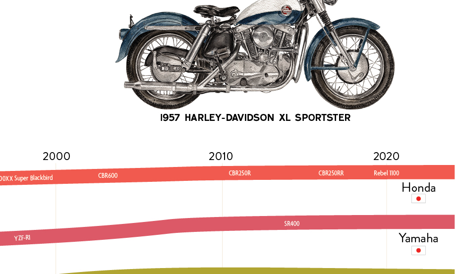 Visual History of Motorcycles – HistoryShots InfoArt