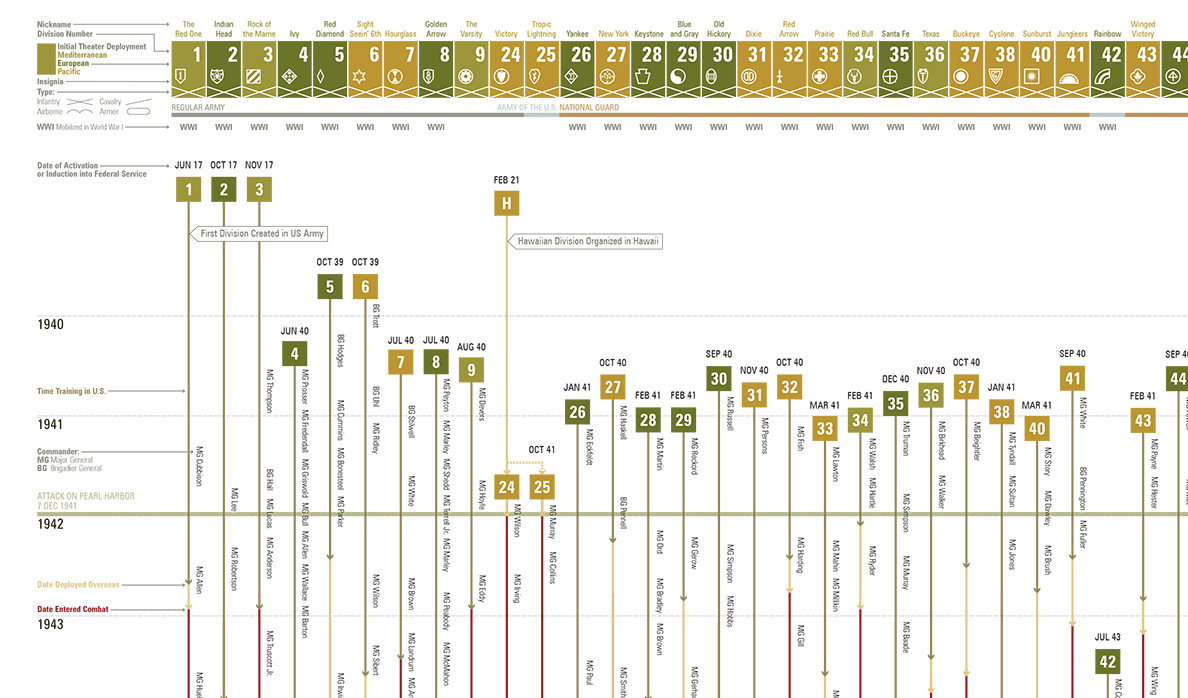 U.S. Army Divisions in World War II – HistoryShots InfoArt
