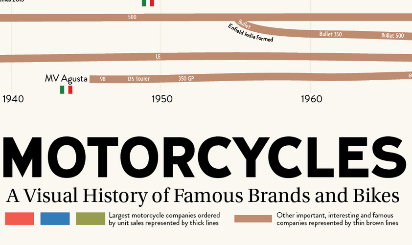 Visual History of Motorcycles – HistoryShots InfoArt